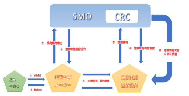 SMOとは | 治験ボランティア・臨床試験モニター募集ならJCVN-医学ボランティア会-